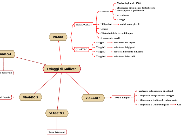 I viaggi di Gulliver - Mind Map